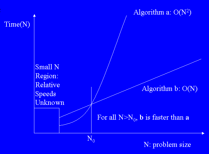 Analysis of Algorithms