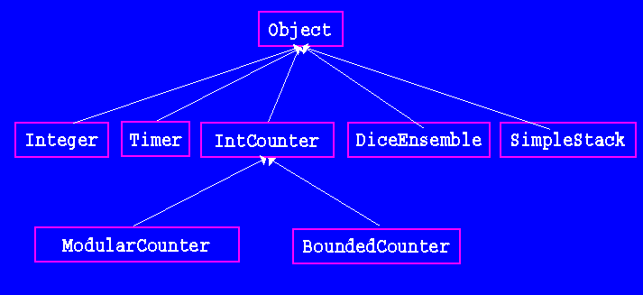 Inheritance in Class Hierarchies