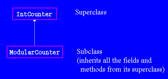 Inheritance in Class Hierarchies