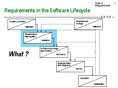 Requirements in the Software Lifecycle